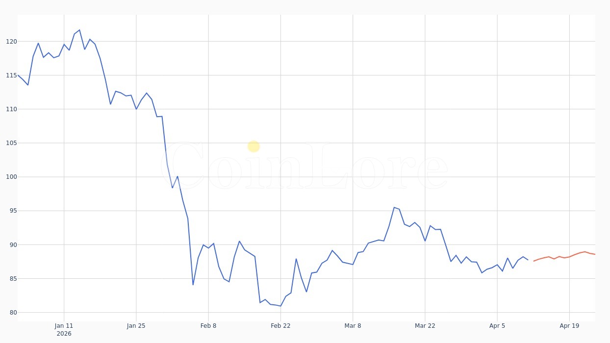 Predicción del precio a corto plazo de GOHOME