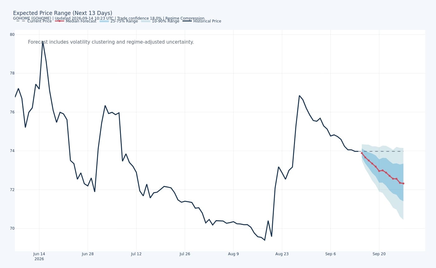 GOHOME price forecast next 13 days with confidence range and prediction bands