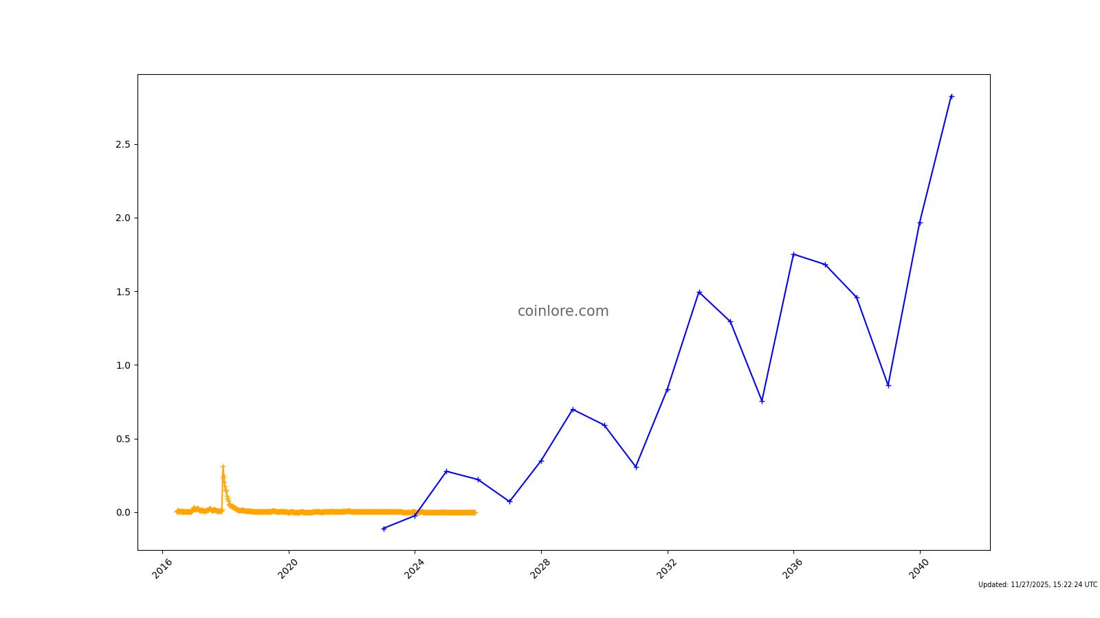 GoldBlocks price prediction long-term
