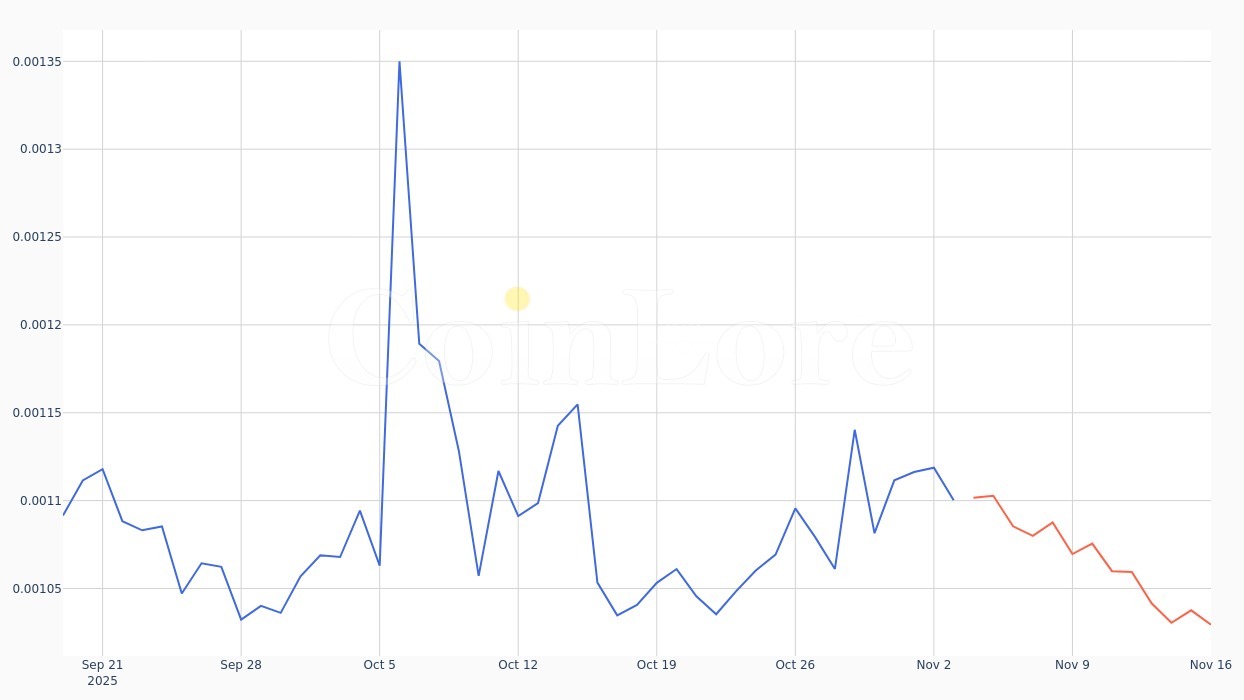 GoldBlocks short-term price prediction