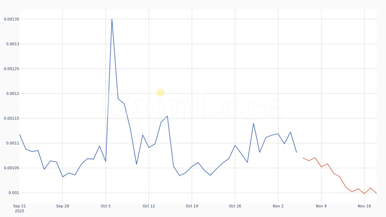GoldBlocks short-term price prediction