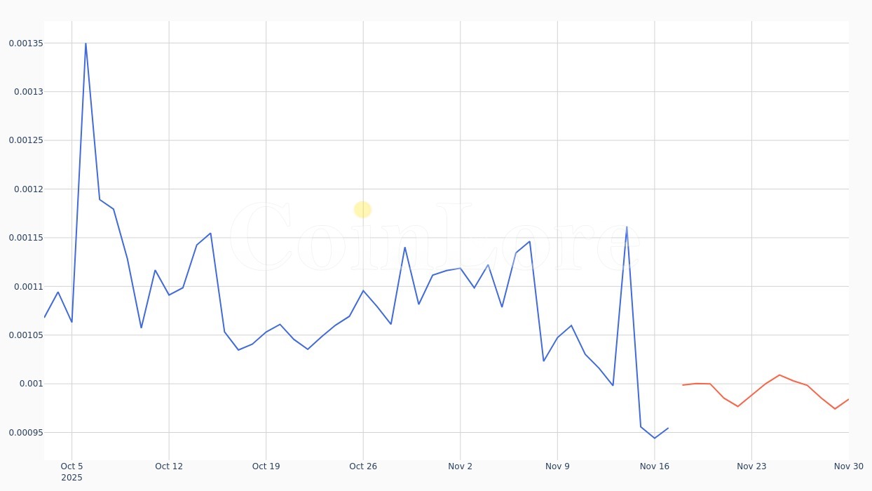 GoldBlocks short-term price prediction