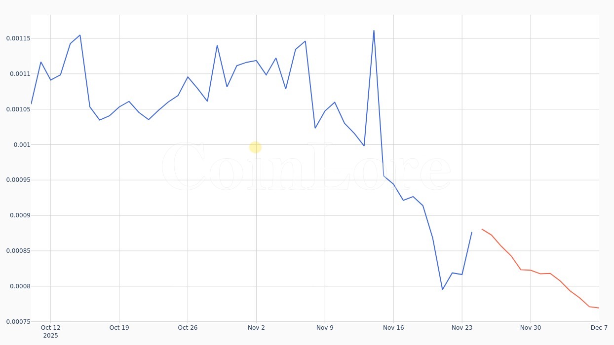 GoldBlocks short-term price prediction
