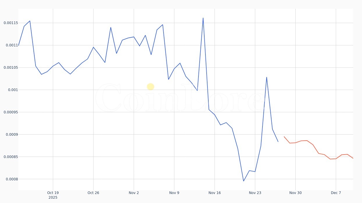 GoldBlocks short-term price prediction