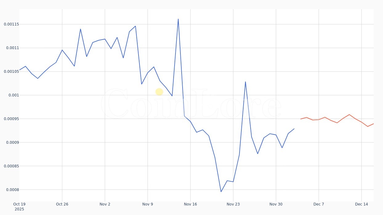 GoldBlocks short-term price prediction