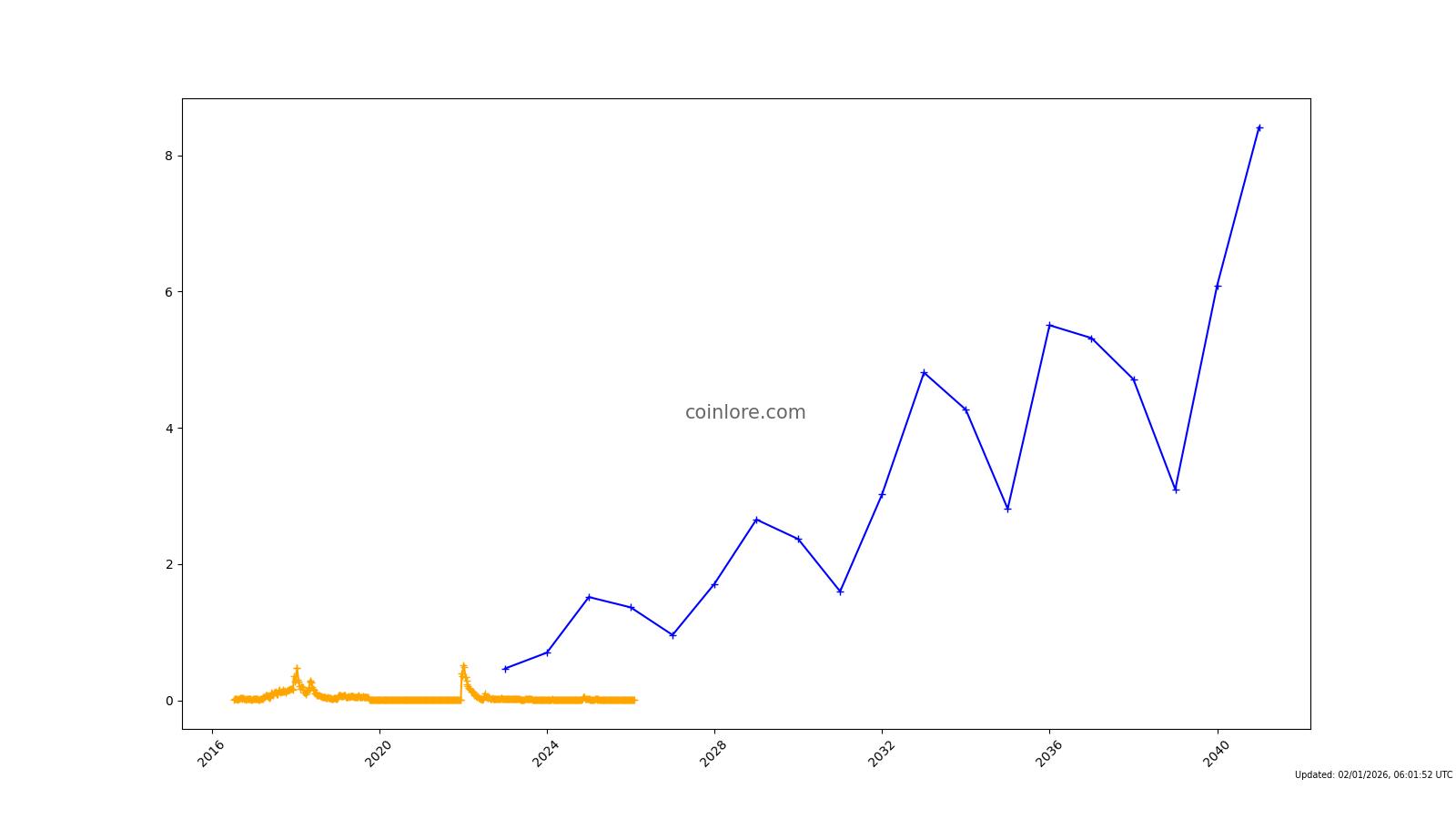 Goldcoin долгосрочные прогноз курса