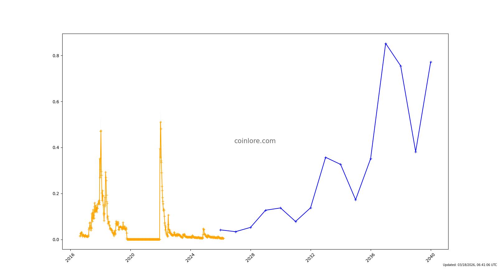 Goldcoin долгосрочные прогноз курса