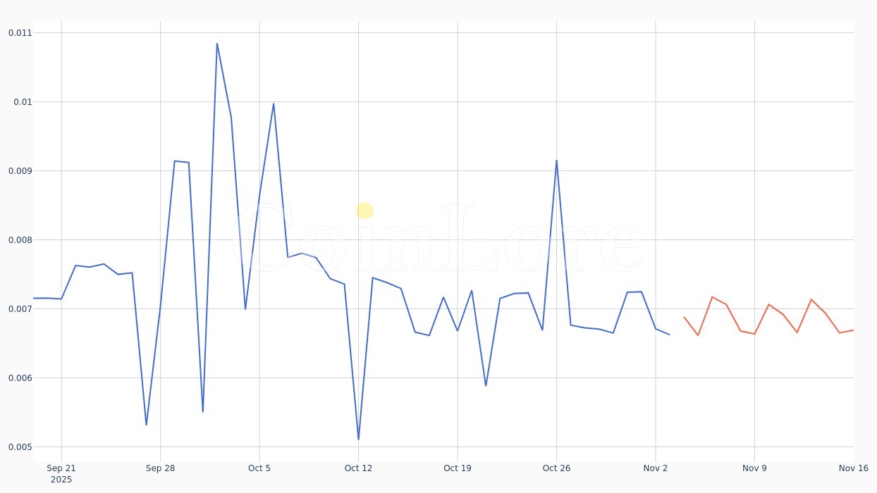 Goldcoin краткосрочный прогноз курса