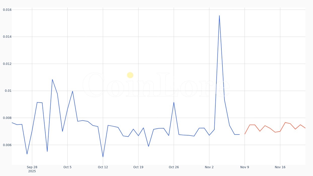 Goldcoin short-term price prediction