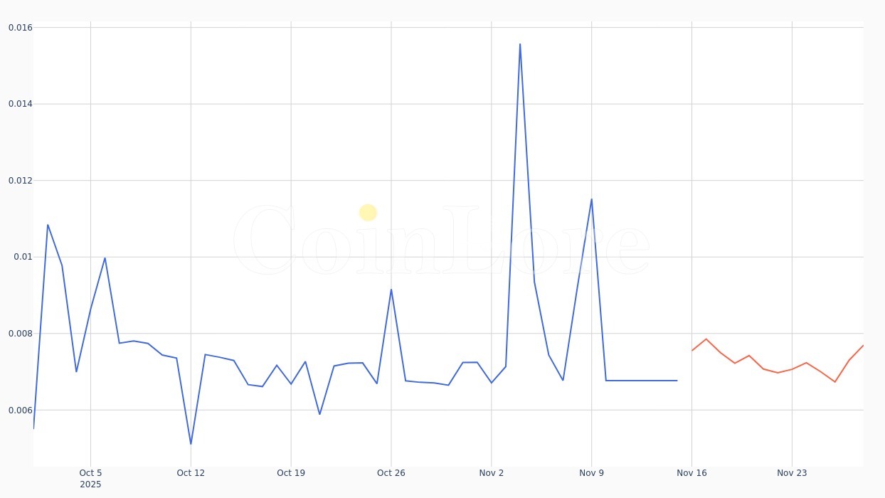 Goldcoin short-term price prediction