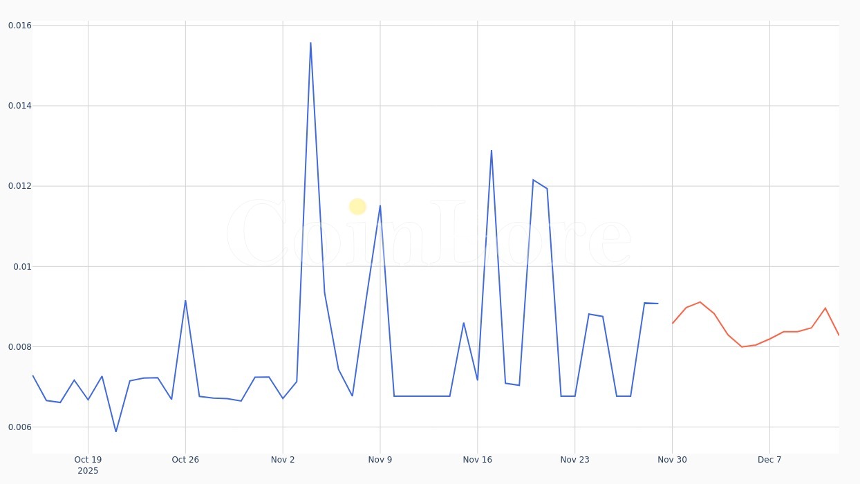 Goldcoin short-term price prediction