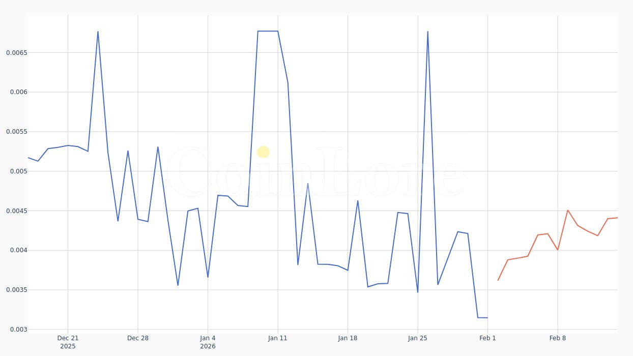Goldcoin краткосрочный прогноз курса