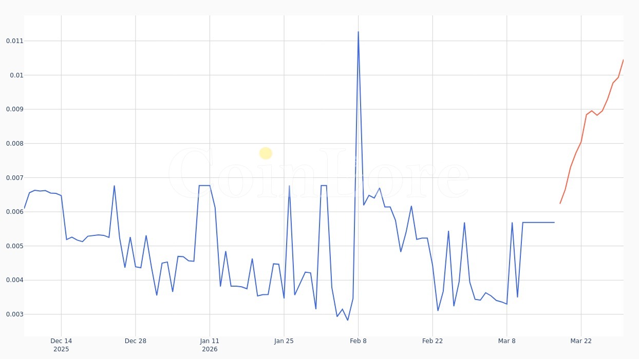Goldcoin краткосрочный прогноз курса