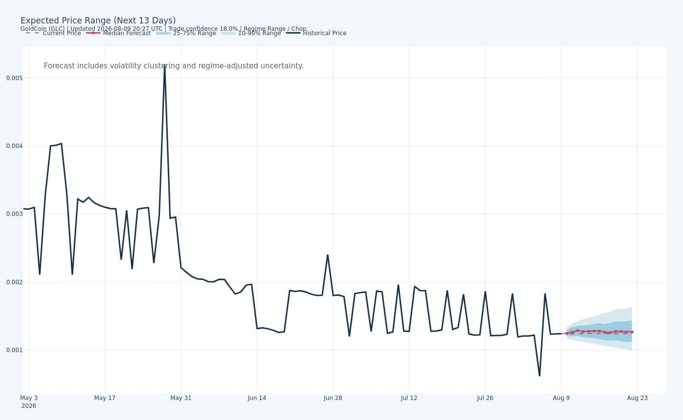 Goldcoin price forecast next 13 days with confidence range and prediction bands