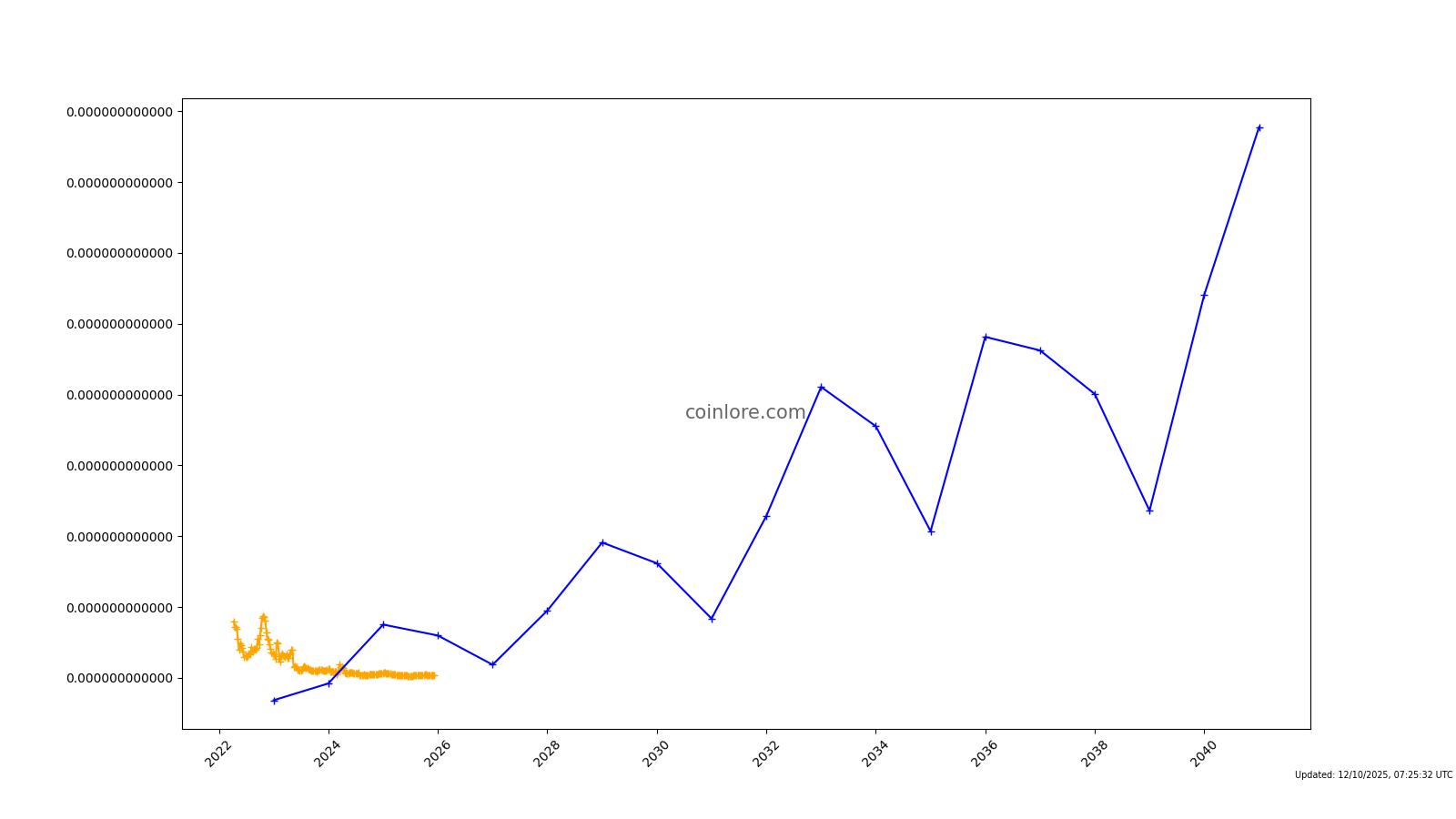 Golden Doge price prediction long-term