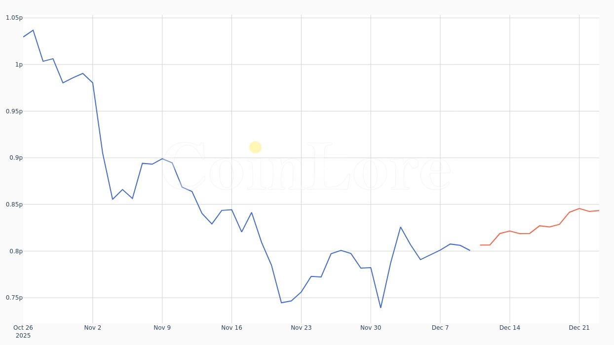 Golden Doge short-term price prediction
