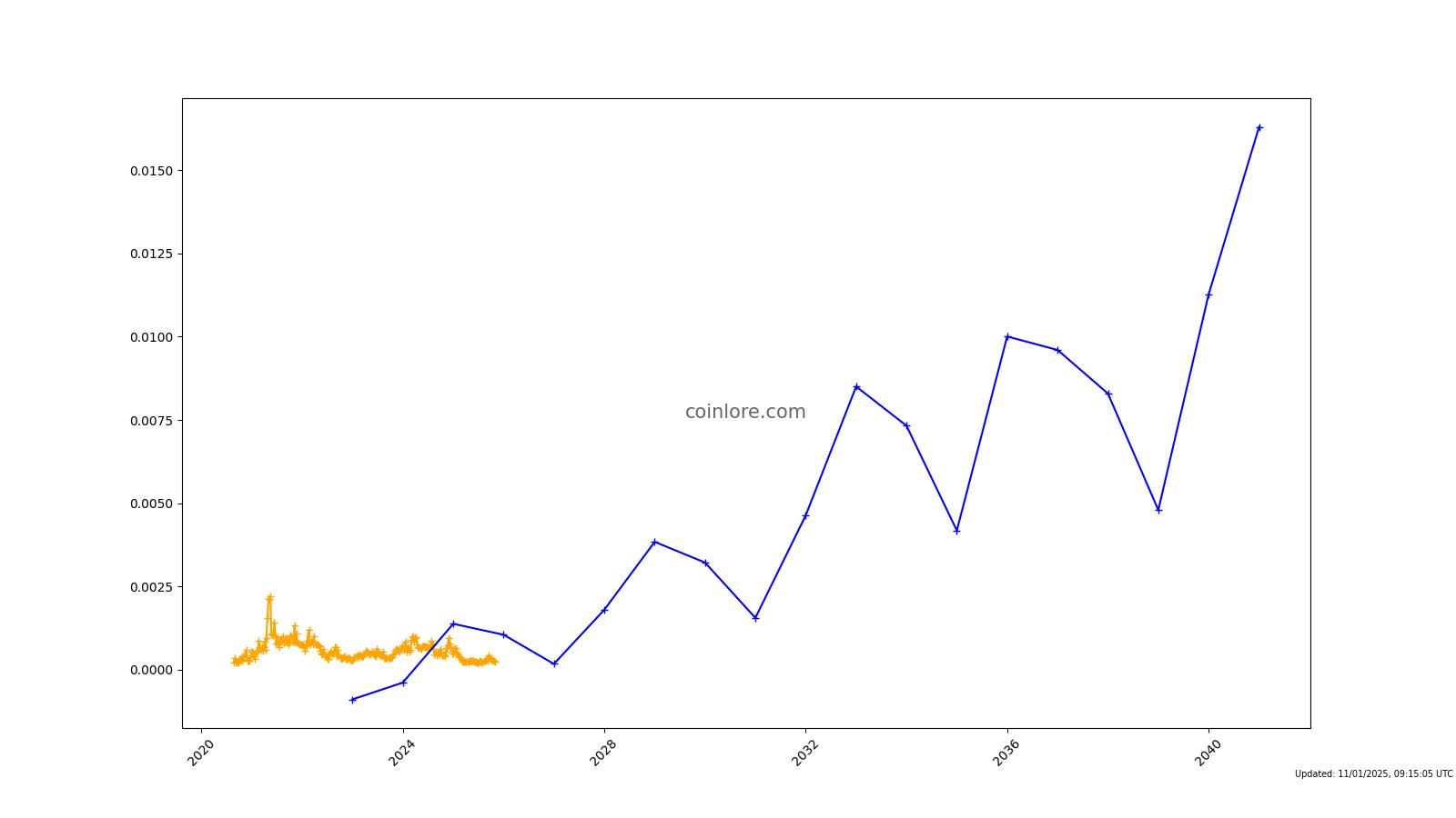 Golden Fleece Token price prediction long-term