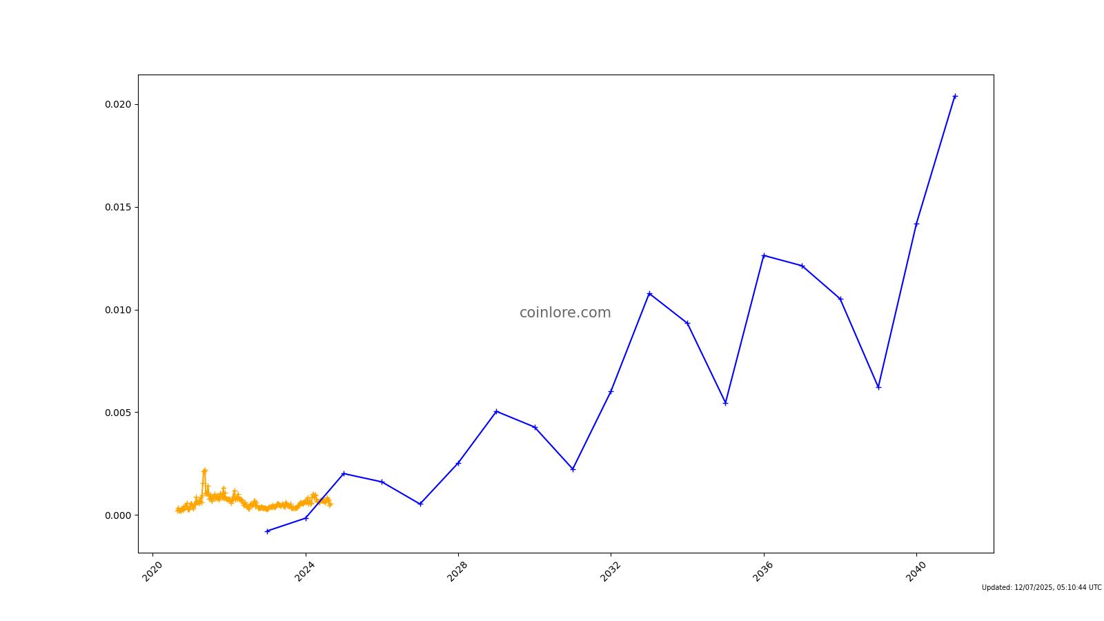 Golden Fleece Token price prediction long-term