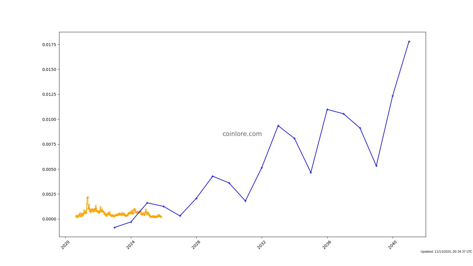 Golden Fleece Token price prediction long-term