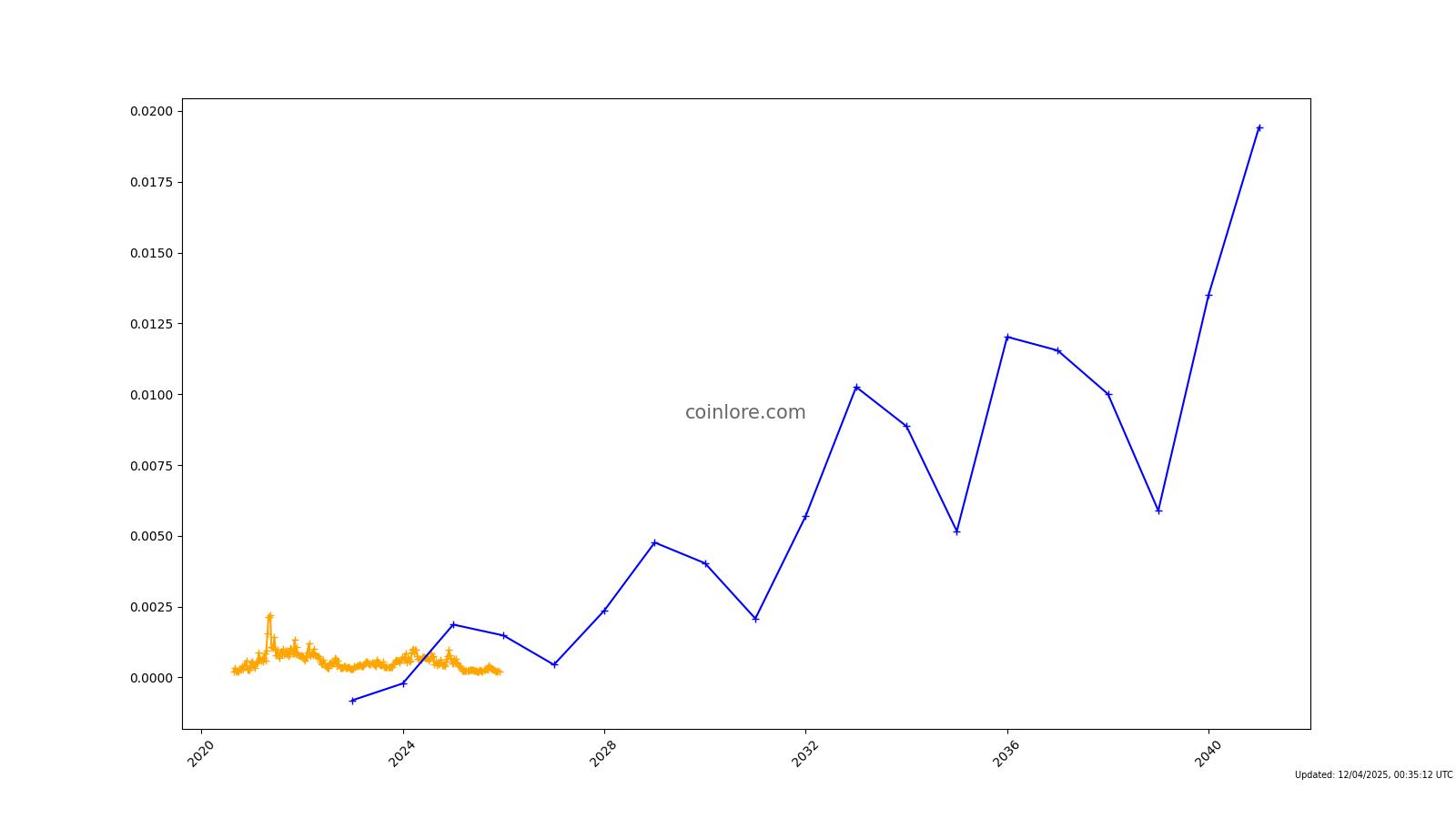 Golden Fleece Token price prediction long-term