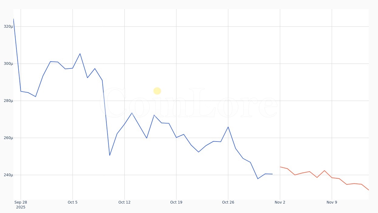 Golden Fleece Token short-term price prediction