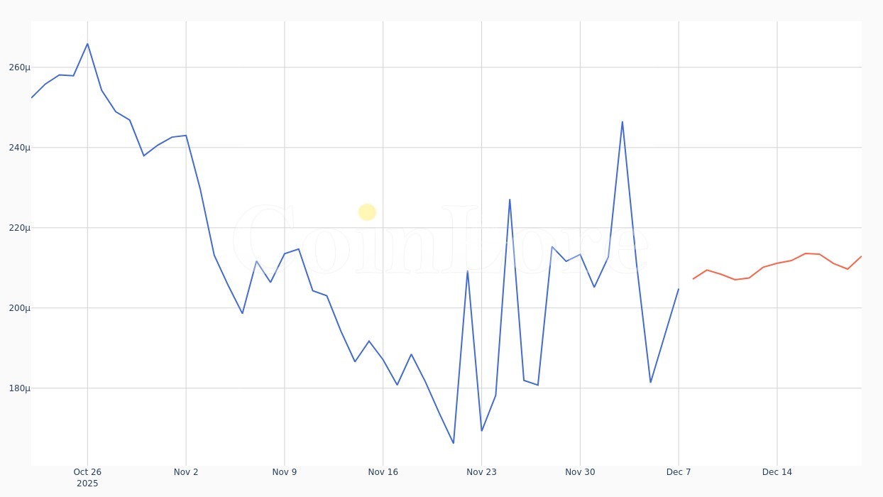 Golden Fleece Token short-term price prediction