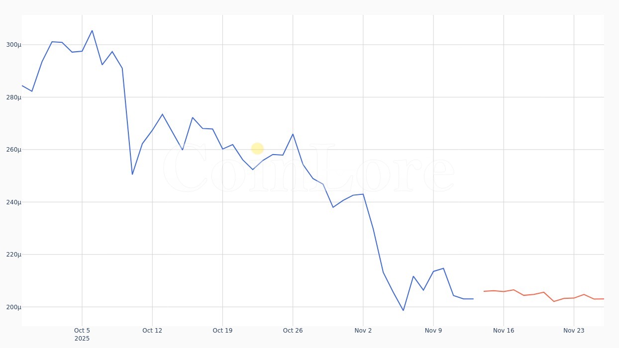 Golden Fleece Token short-term price prediction
