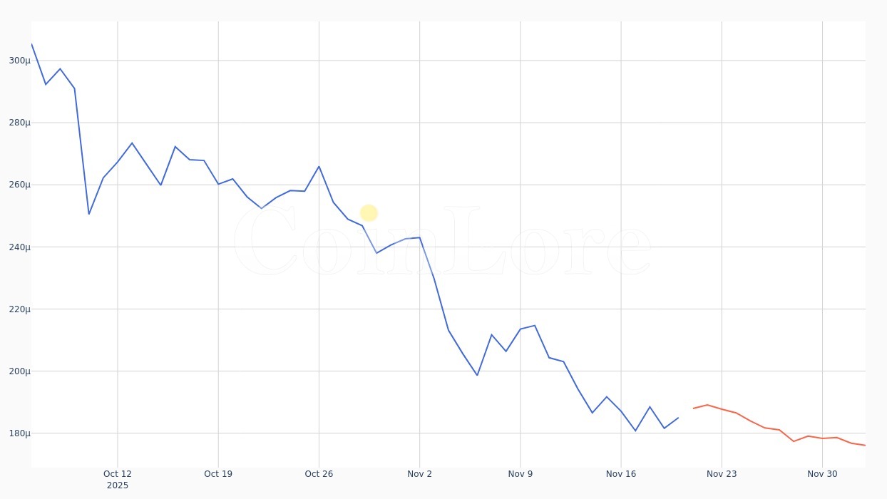 Golden Fleece Token short-term price prediction