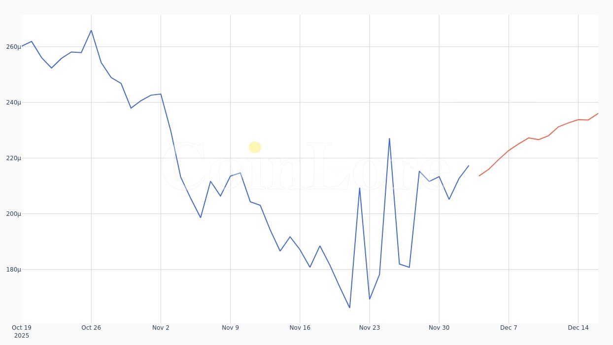 Golden Fleece Token short-term price prediction