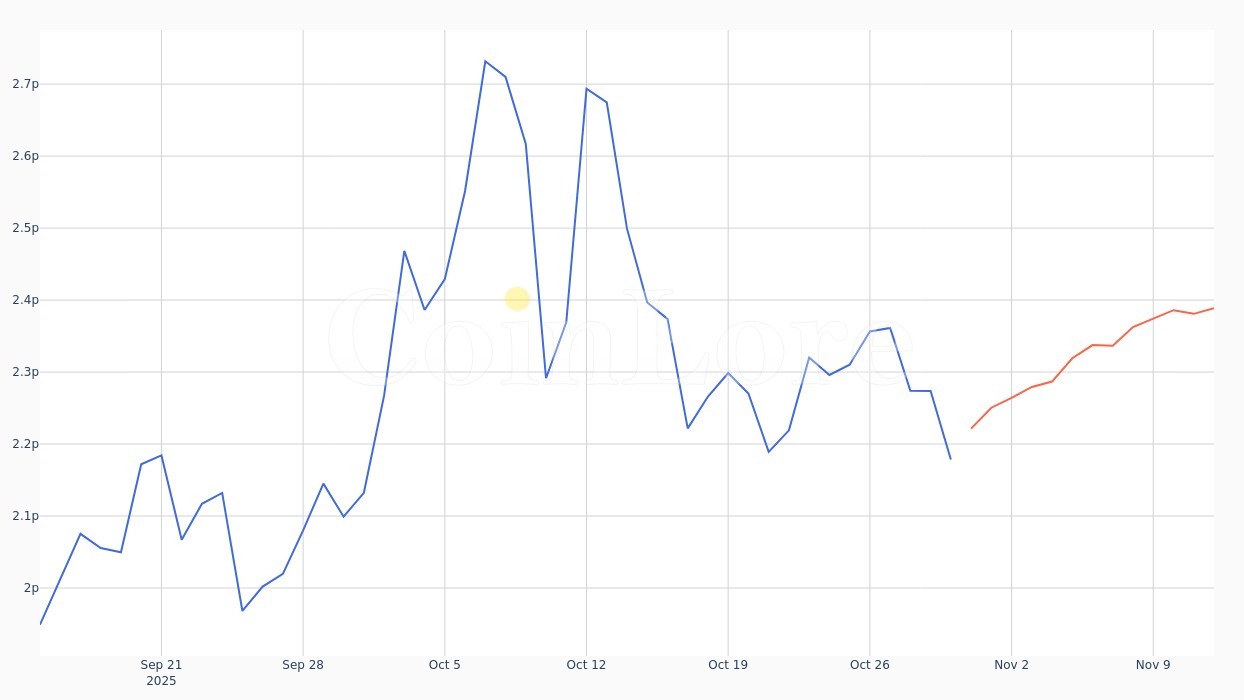 Golden Inu short-term price prediction
