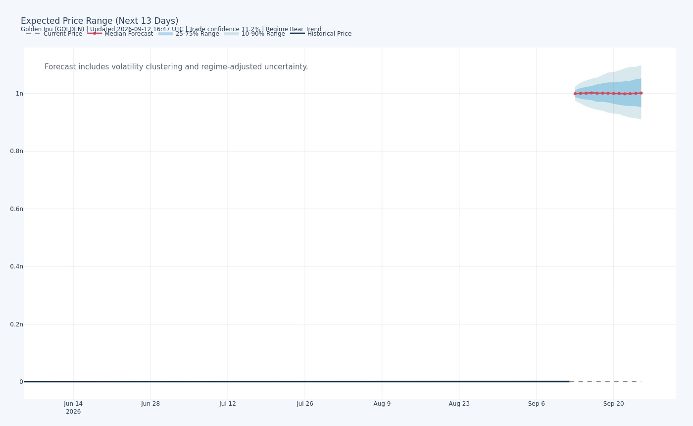 Golden Inu price forecast next 13 days with confidence range and prediction bands