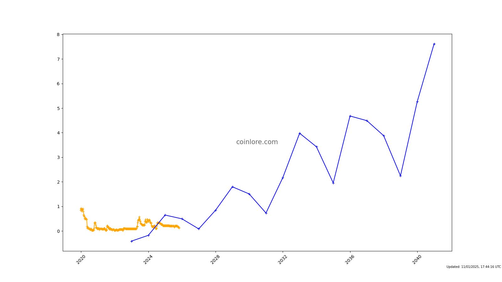 GoldeNugget price prediction long-term