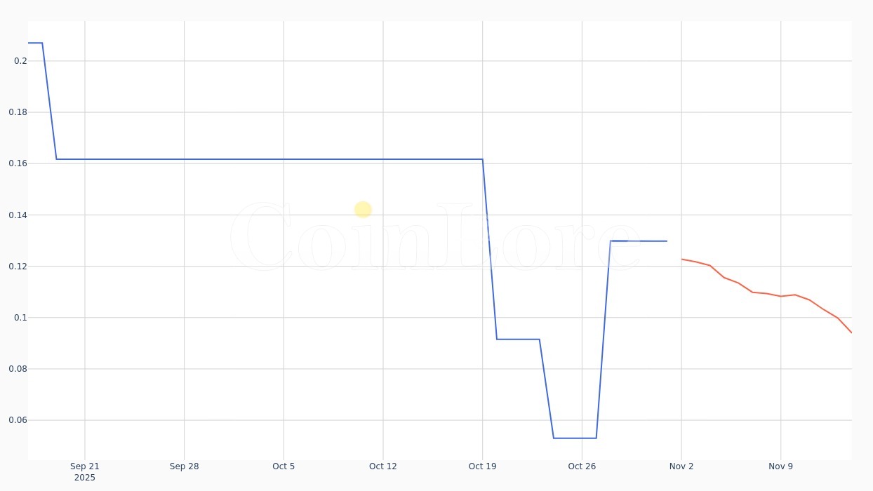 GoldeNugget short-term price prediction