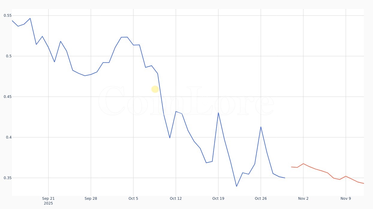 Goldfinch краткосрочный прогноз курса