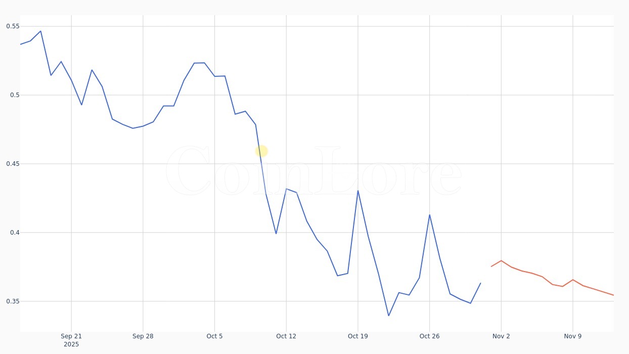 Goldfinch kurzfristige Kurs prognose