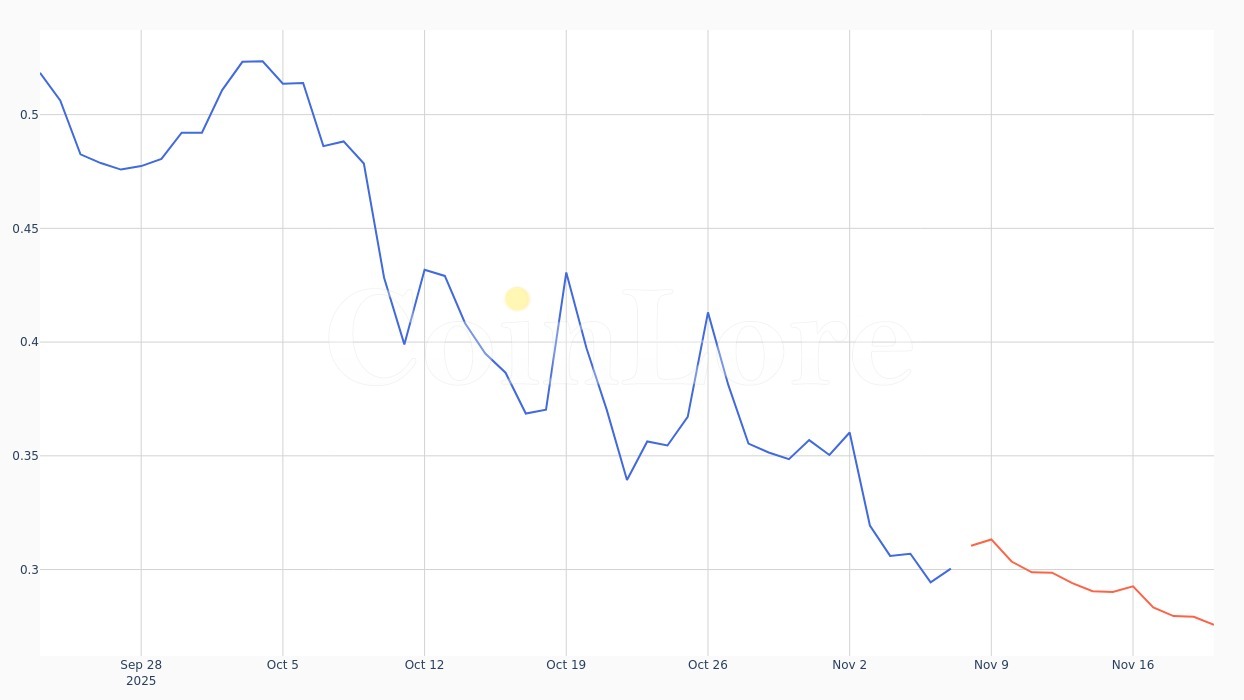 Goldfinch short-term price prediction