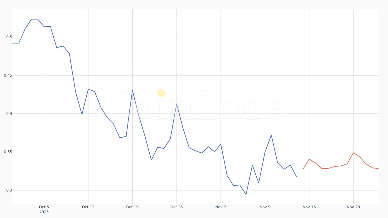 Goldfinch short-term price prediction