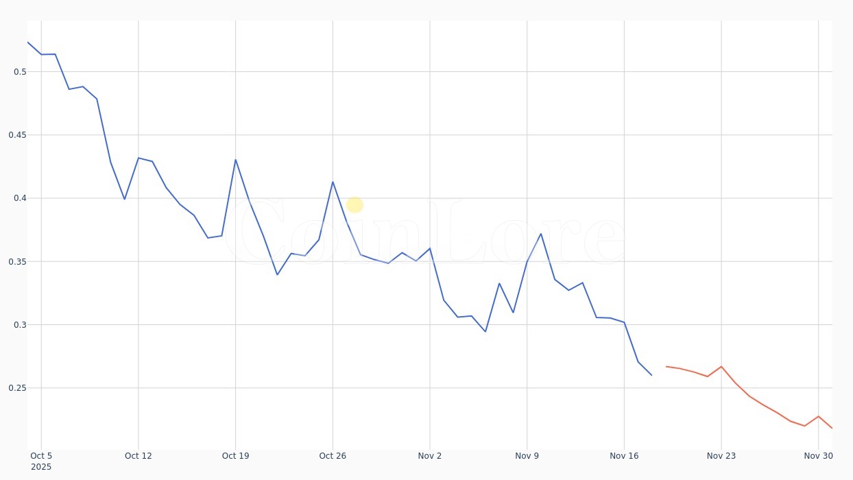 Goldfinch short-term price prediction