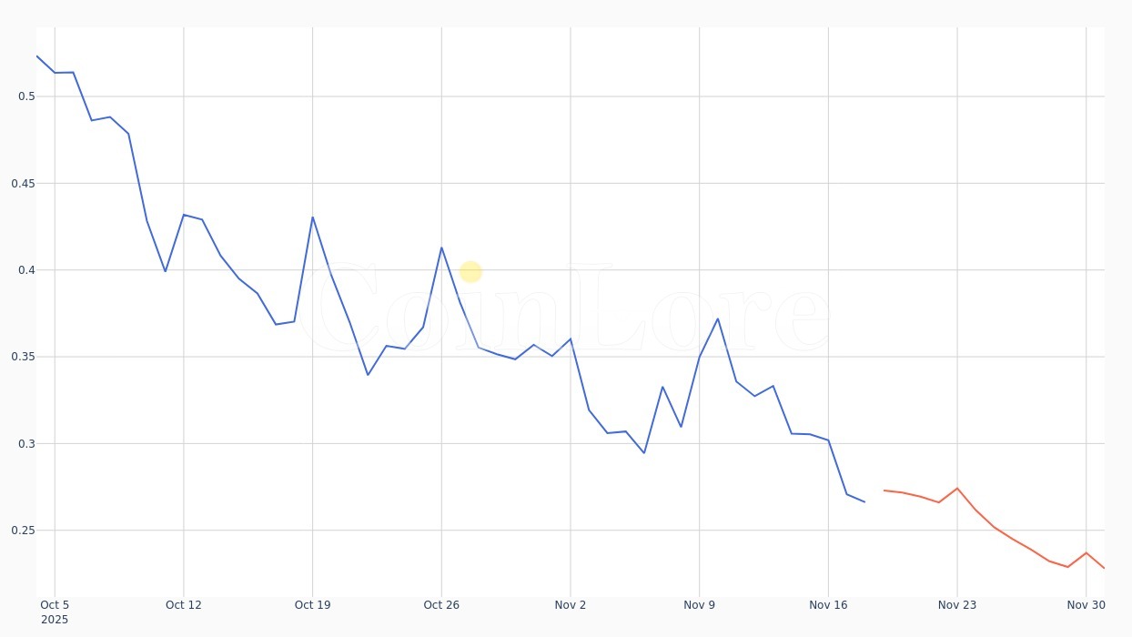 Goldfinch short-term price prediction