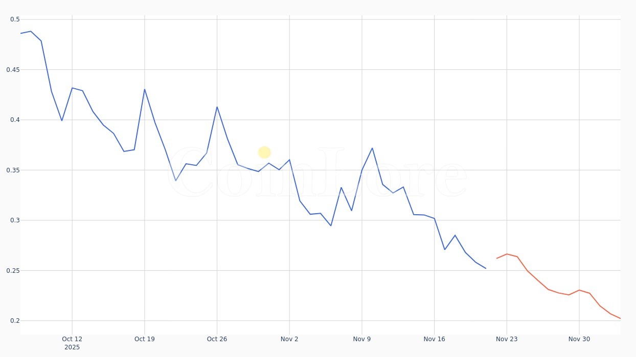 Goldfinch short-term price prediction