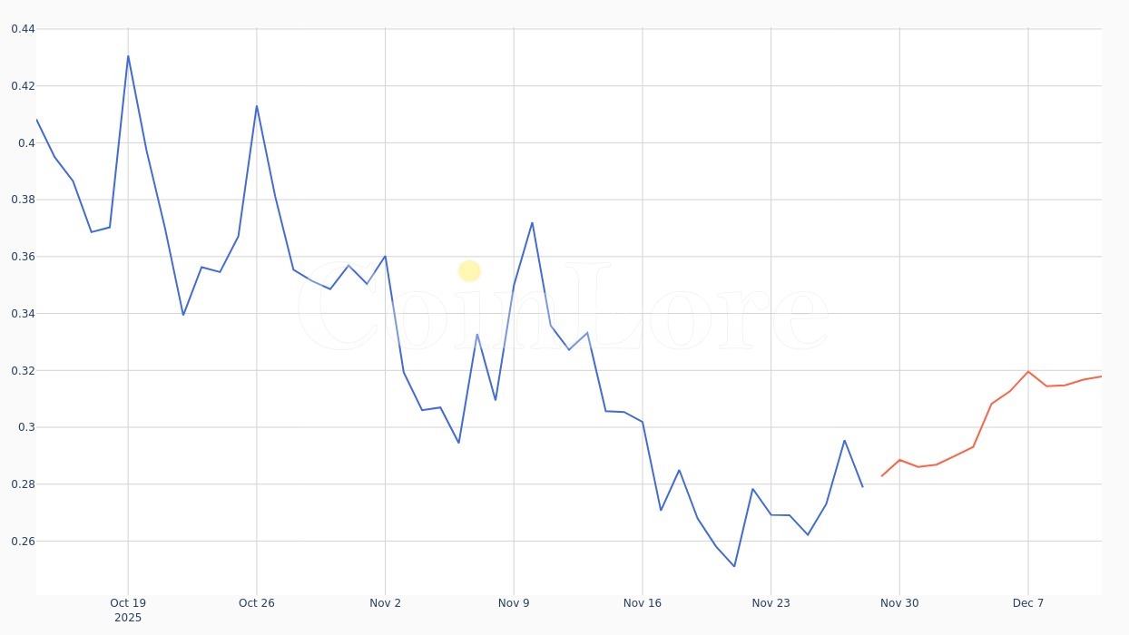 Goldfinch short-term price prediction