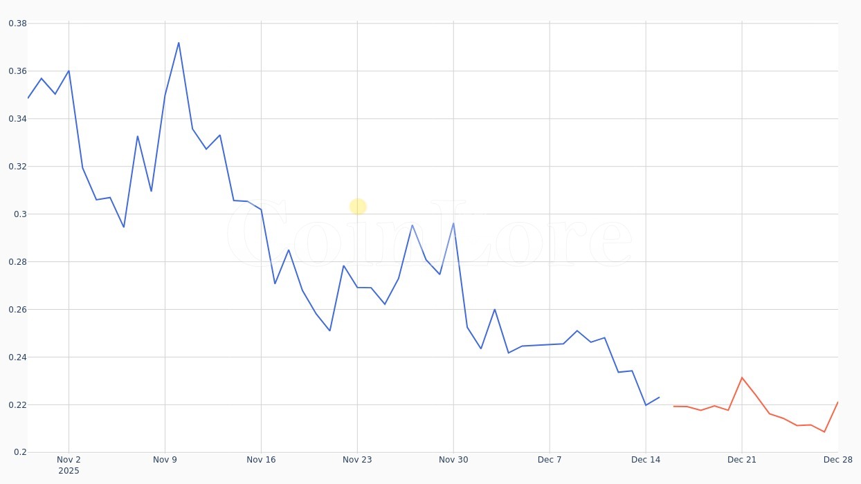 Goldfinch краткосрочный прогноз курса
