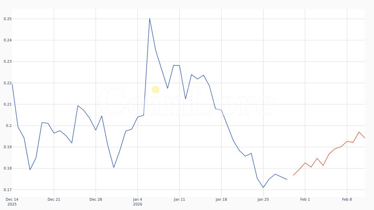 Goldfinch краткосрочный прогноз курса