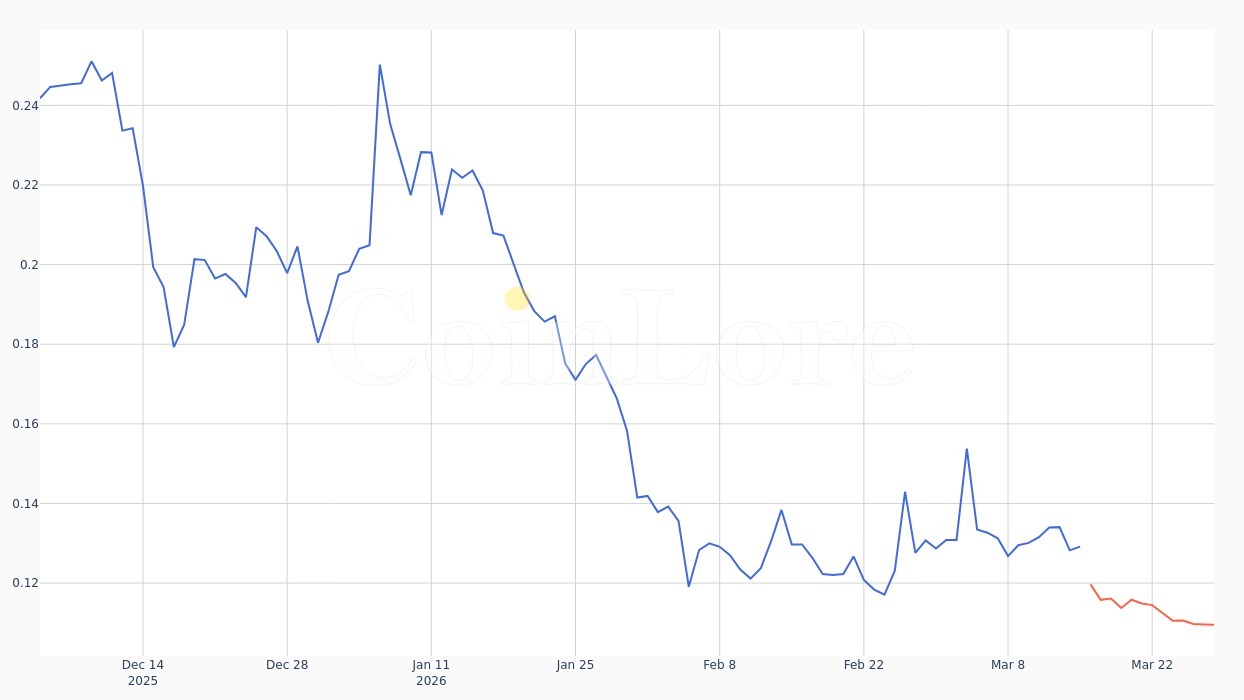 Goldfinch краткосрочный прогноз курса