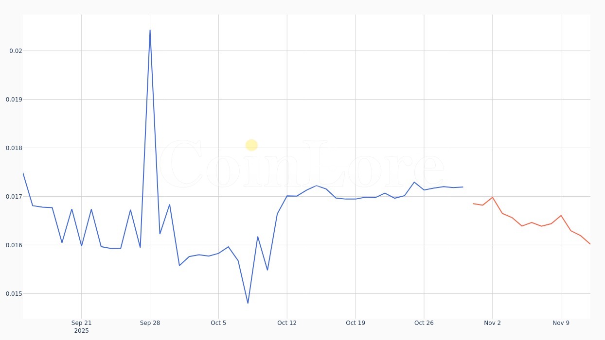 Goldmint short-term price prediction