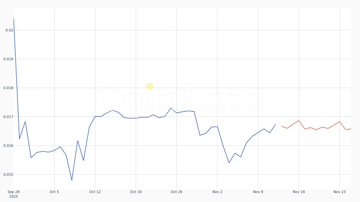Goldmint short-term price prediction