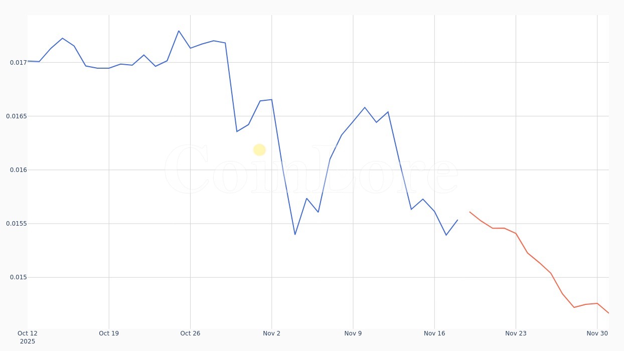 Goldmint short-term price prediction