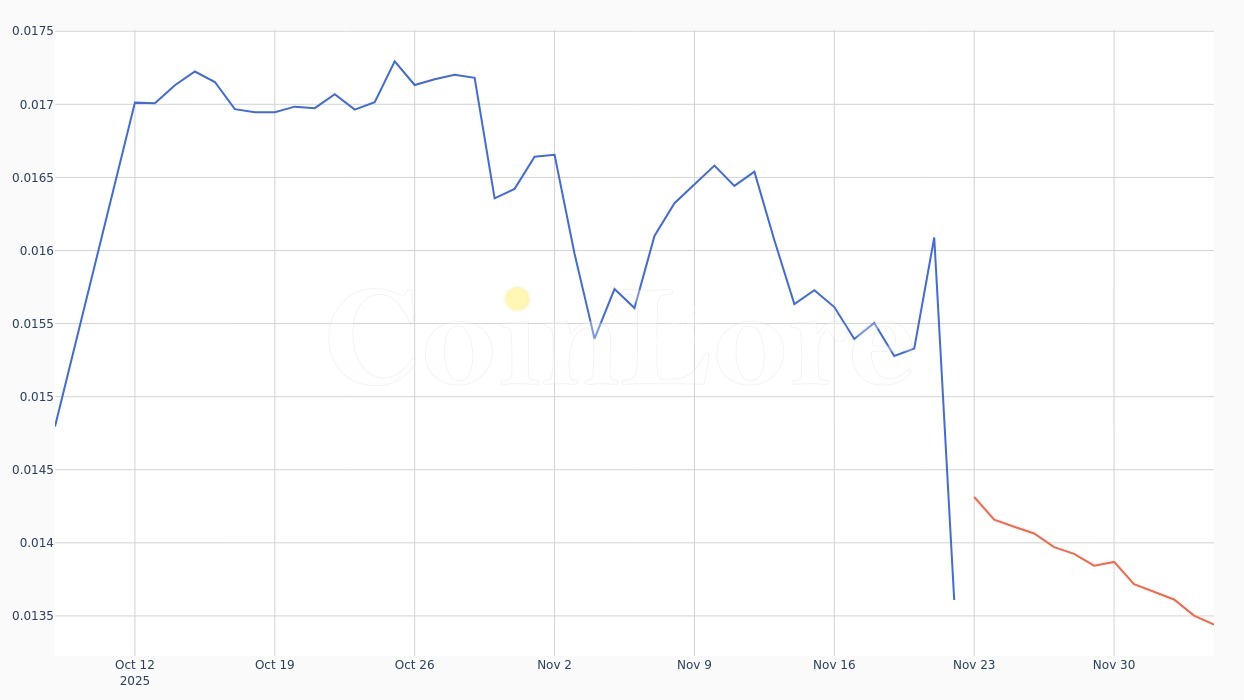 Goldmint short-term price prediction