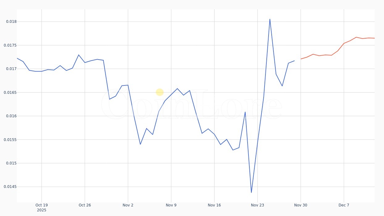 Goldmint short-term price prediction