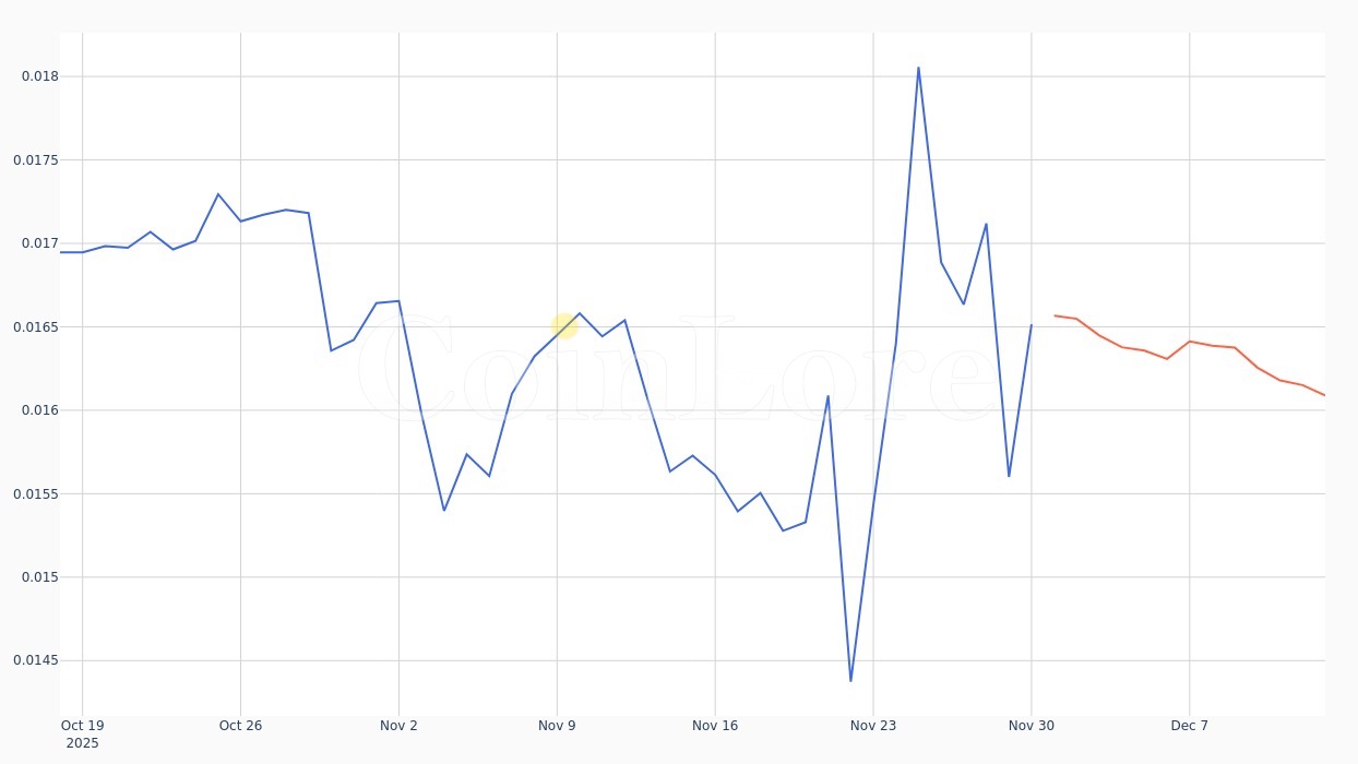 Goldmint short-term price prediction